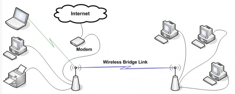 Wireless Bridge not working. - Smart Home, Network & Security - Neowin