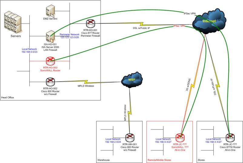 WAN Design Dilemma - Smart Home, Network & Security - Neowin