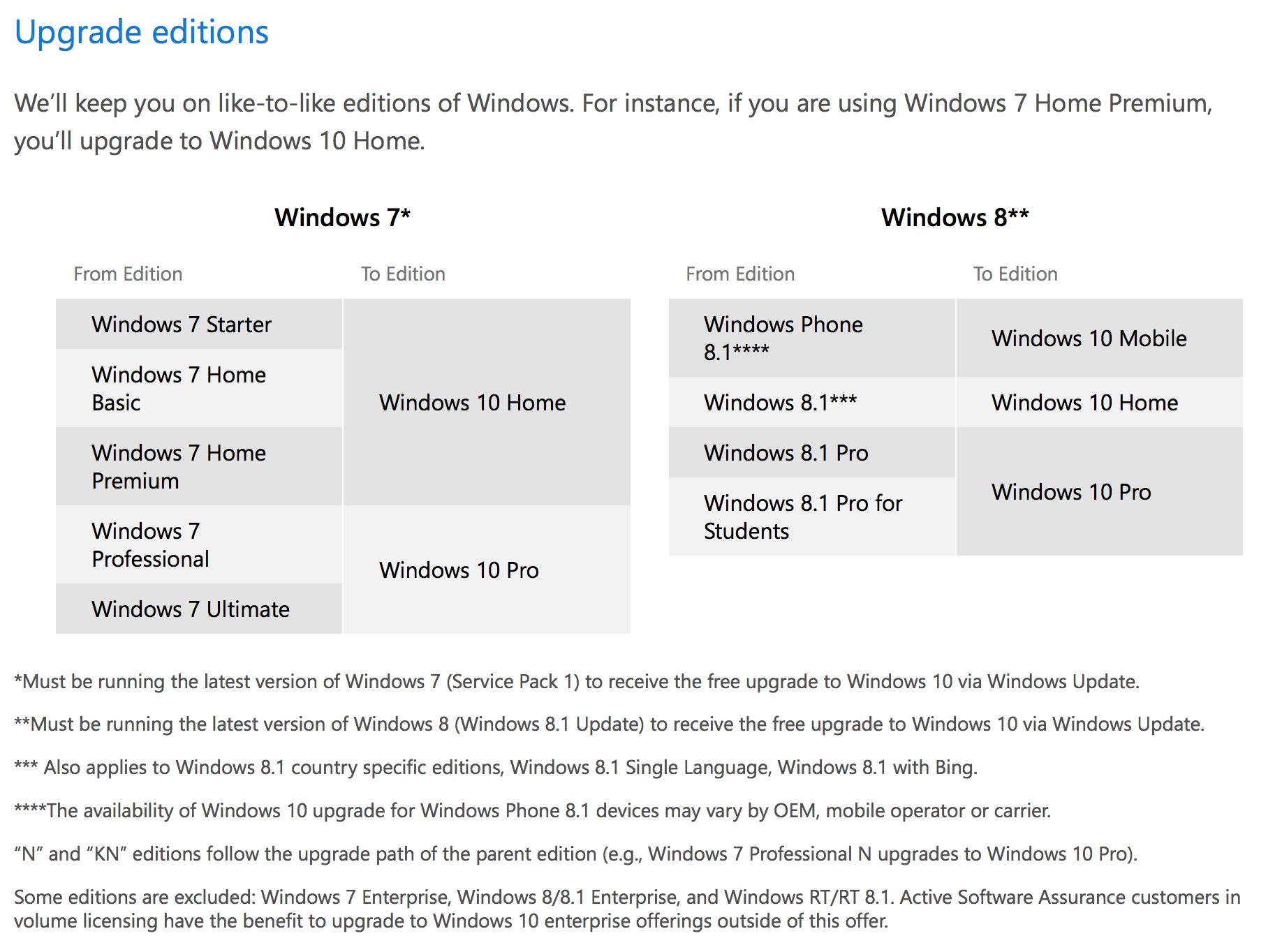 Windows 10 upgrade options - Microsoft (Windows) - Neowin