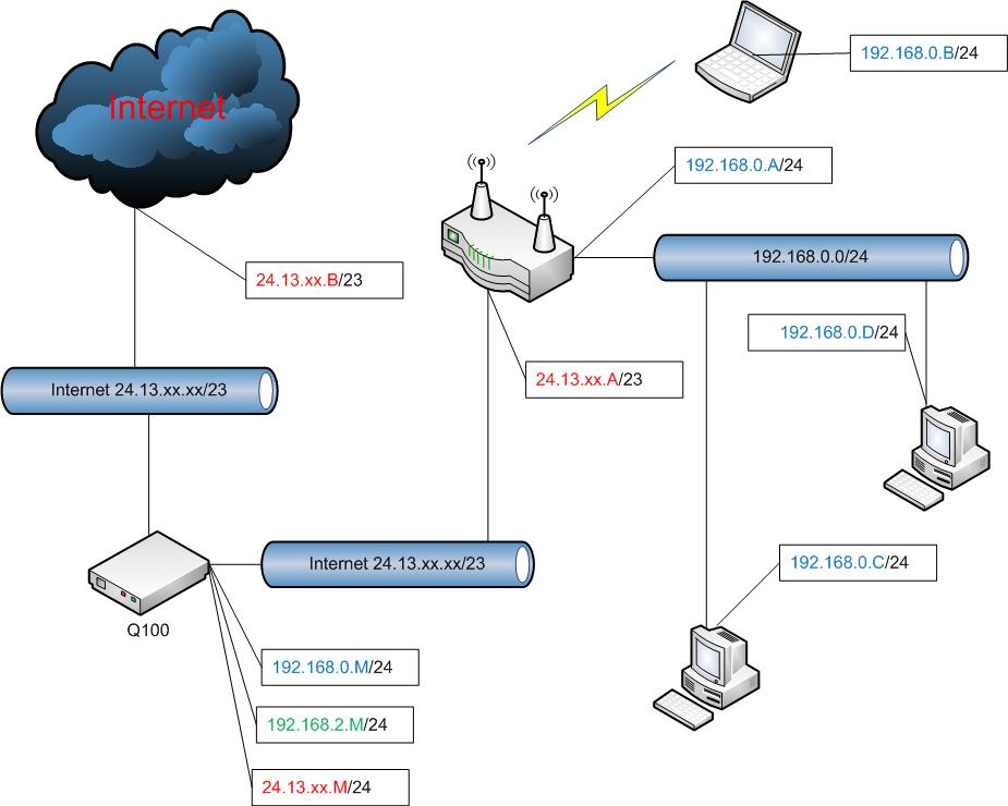 DSL Modem/Cisco Router Briding Help - Smart Home, Network & Security ...