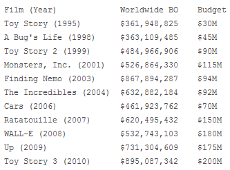 Toy Story 3 Becomes the Highest Grossing Pixar Film - The Media Room ...