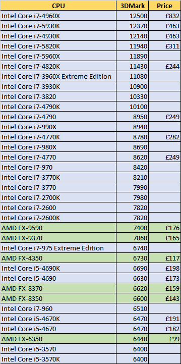 Gaming CPU table - September 2015 (w/ UK prices) - Hardware Hangout ...