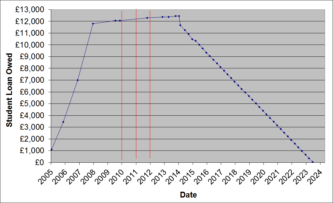 Add Vertical Lines To Line Chart In Excel 2016 Software Discussion