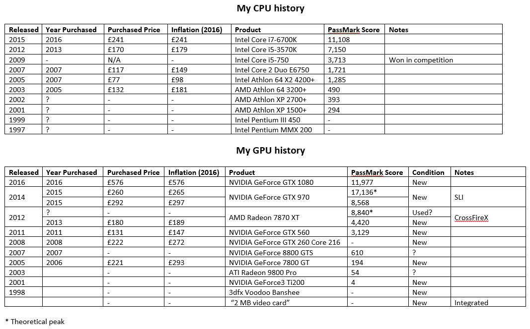 My CPU and GPU history (1997-2016) - Hardware Hangout - Neowin