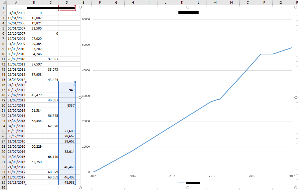 Line chart start data (Hotizonal Axis) not starting at correct date ...