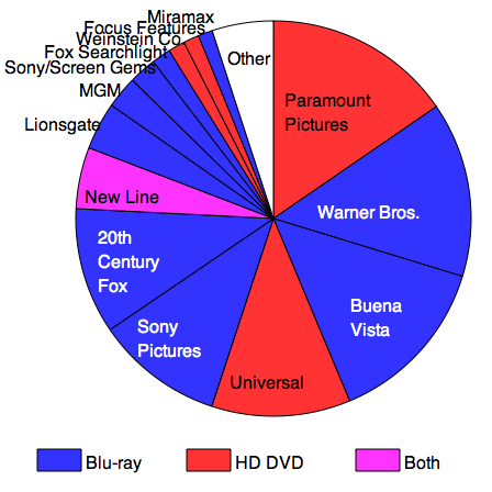 what's the diff between bluray and HDDVD? - The Media Room - Neowin