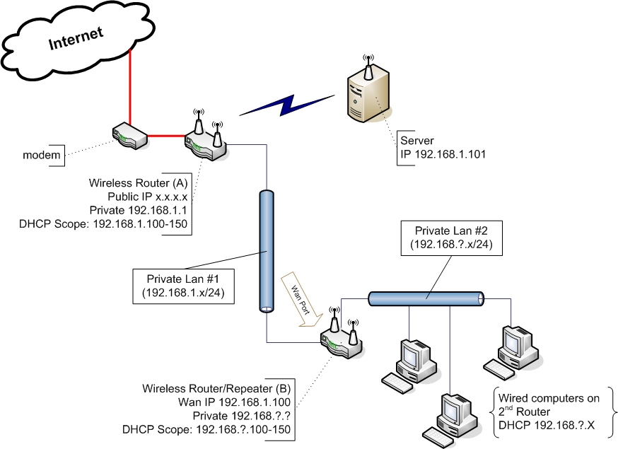 Router/Router or Router/Hub not working - Smart Home, Network ...