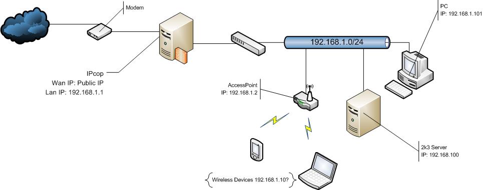 Help With IpCop and Windows Server 2003 - Smart Home, Network ...