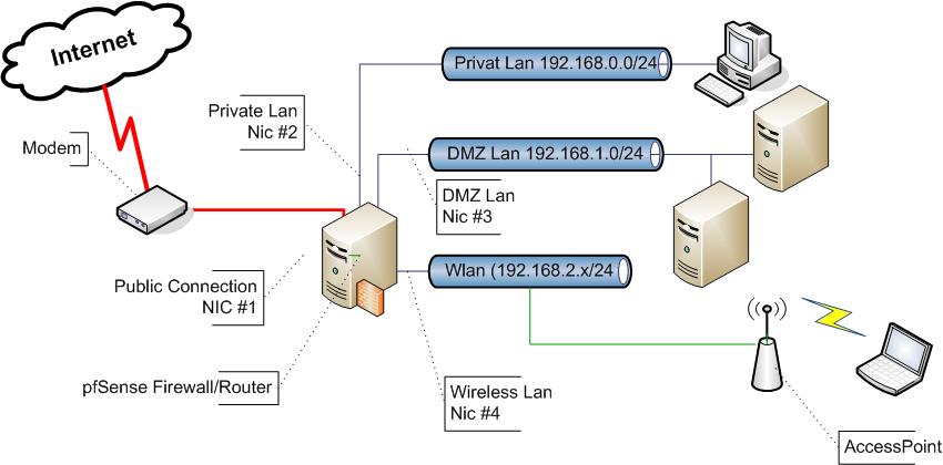 DMZ with a home network - Smart Home, Network & Security - Neowin
