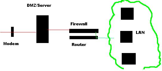 DMZ with a home network - Smart Home, Network & Security - Neowin