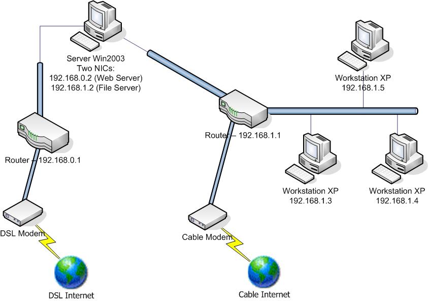 Two NIC's - HELP! - Smart Home, Network & Security - Neowin
