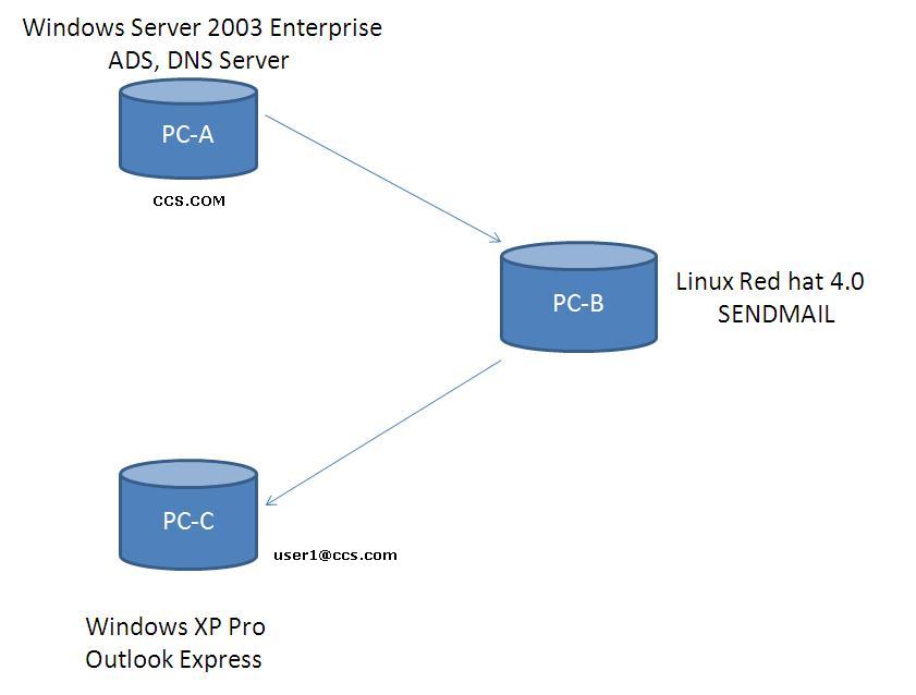 Windows-Redhat Networking - Linux - Neowin