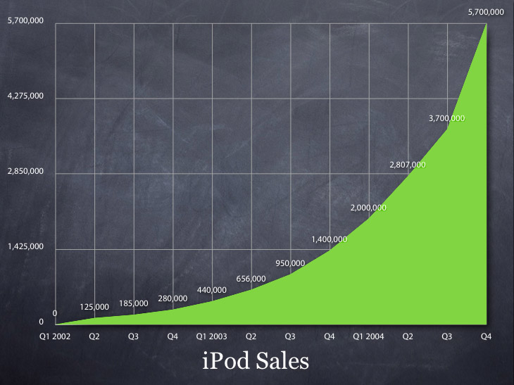 iPod Marketing Assessment - Apple (macOS) - Neowin