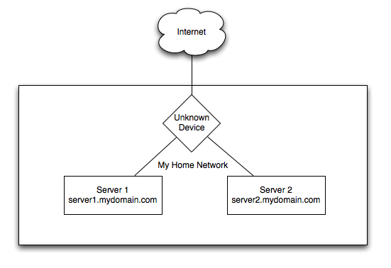 Routing device/software: Fill in the blank - Smart Home, Network ...