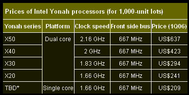 Sources reveal Intel Yonah pricing - Back Page News - Neowin
