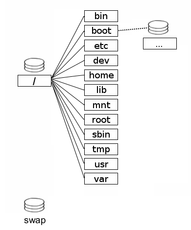 what is mount point ? - Linux - Neowin