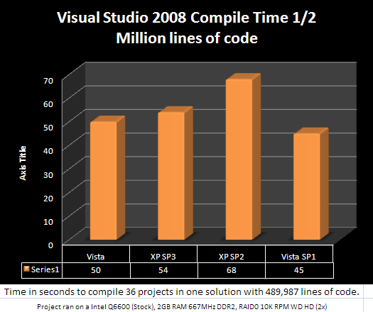 A Real world Vista Benchmark for developers - Microsoft (Windows) - Neowin