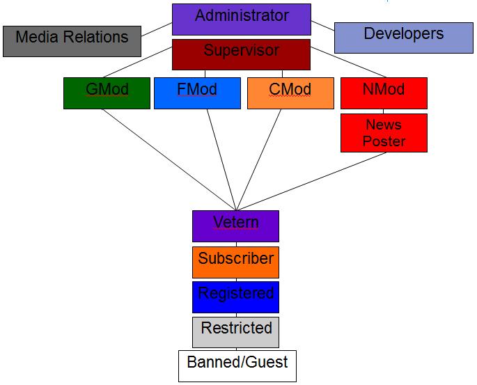 What's the difference between an Admin, Supervisor, G. Mod and Mod ...