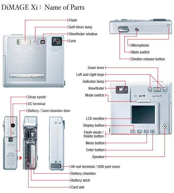 Digital Camera - Hardware Hangout - Neowin