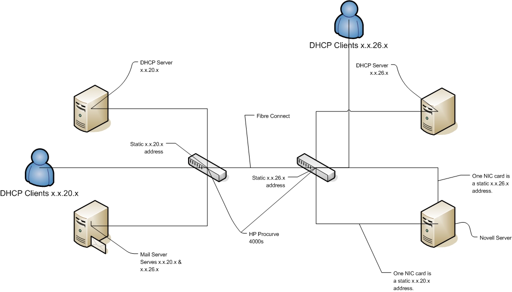 Trying To Configure Two DHCP Servers - Microsoft (Windows) - Neowin