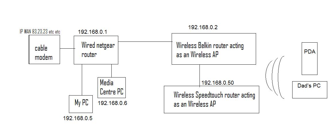 Sharing Wireless network from accross streets! - Smart Home, Network ...
