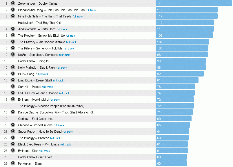 Your top 25 most played tracks - The Media Room - Neowin