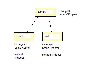 [JAVA]Arraylist and inheritance help - Programming (C#, C++, JAVA, VB, .NET etc.) - Neowin