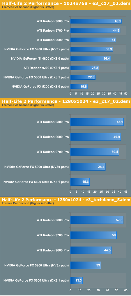 Half-Life 2 benchmarks here... - PC Gaming - Neowin