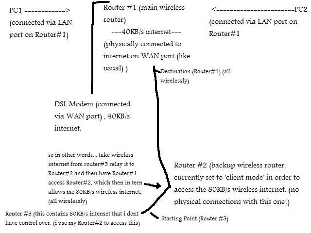 Help using two internet connections on 1 router etc? - Smart Home ...