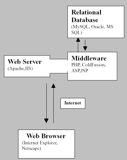 Bulletin Board Heriarchy - Web Design & Development - Neowin