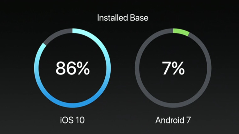 Nine months after its release, iOS 10 is now on 86% of iOS devices - Neowin