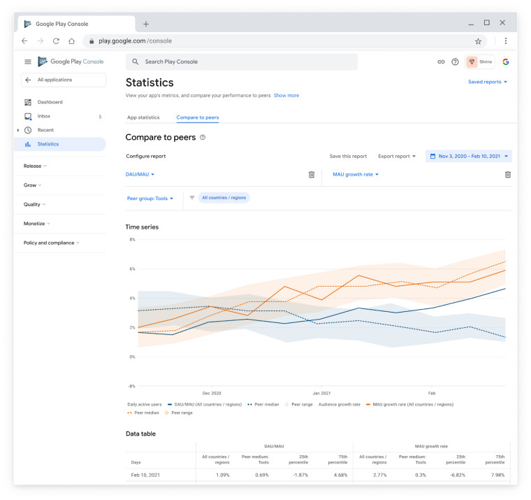Google is adding more metrics on Play Console for better analysis of ...
