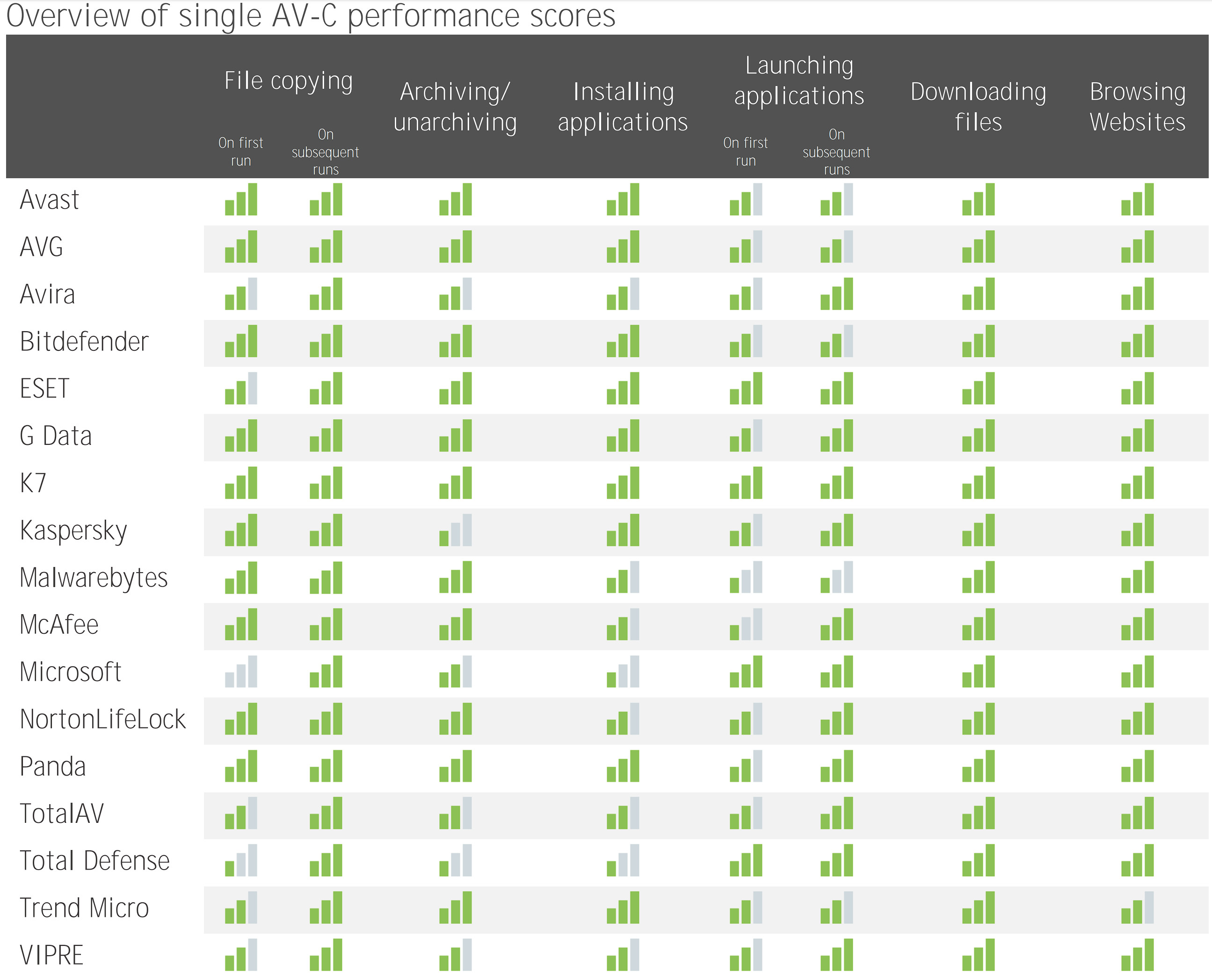 AV-Comparatives' latest test finds Microsoft Defender hogs your system ...