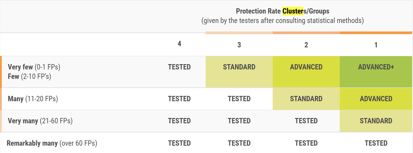 AV-Comparatives finds Windows Defender suffering from poor offline ...