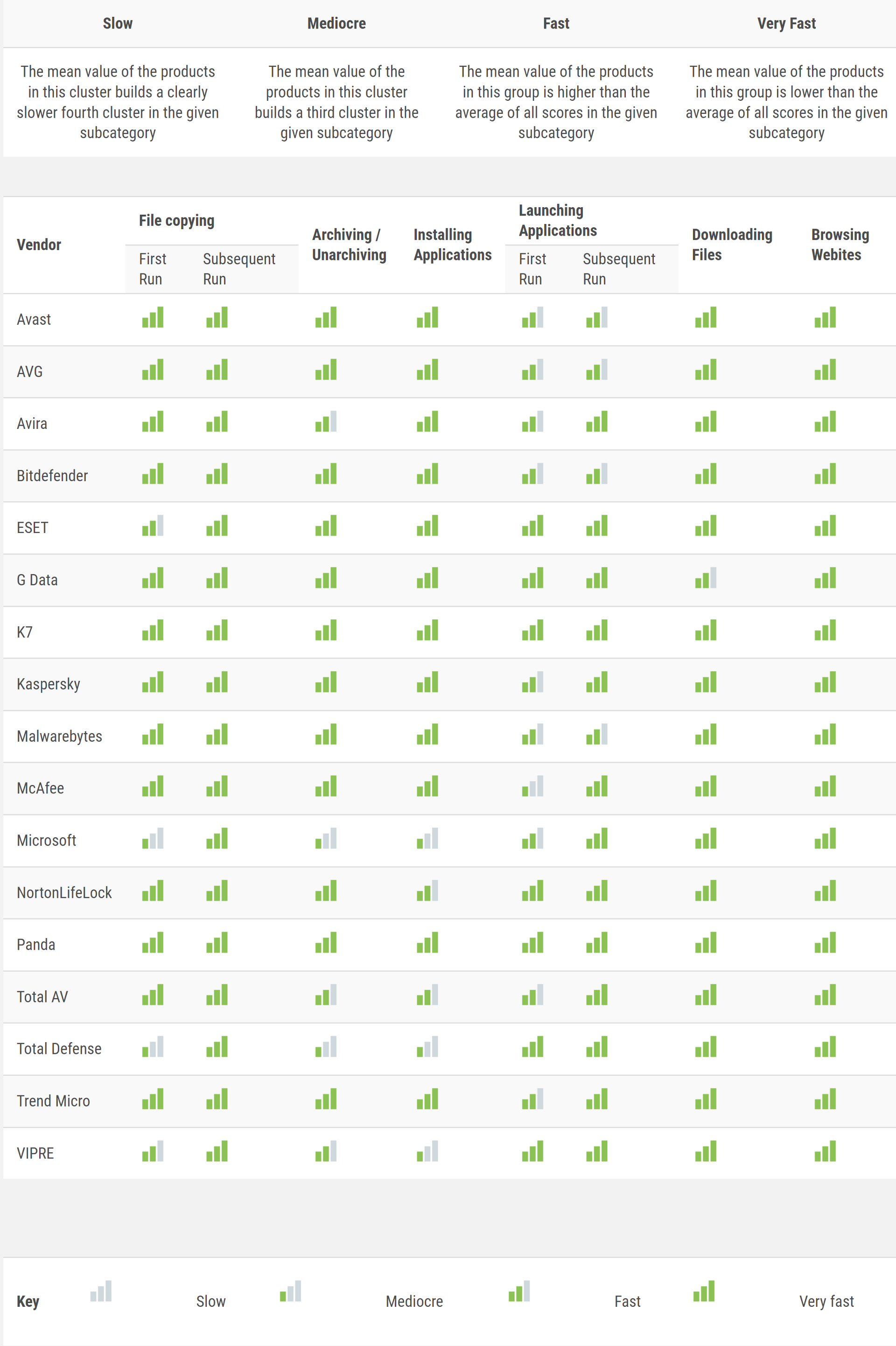 It's last place again for Microsoft Defender, this time in AV ...