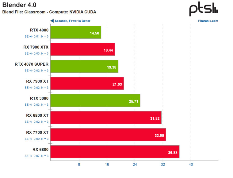 AMD can now run Nvidia CUDA on Windows or Linux thanks to ZLUDA - Neowin