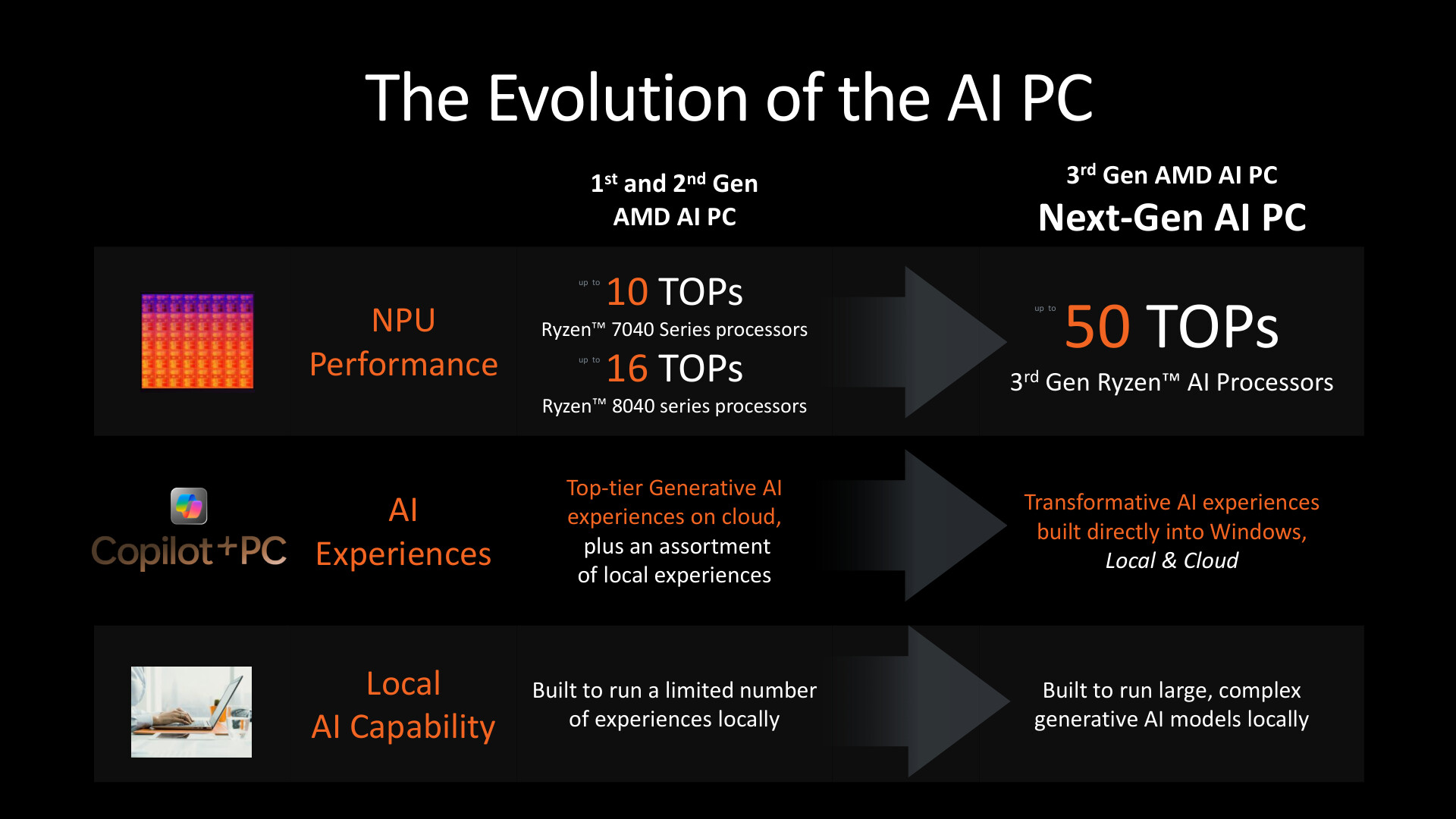 AMD: Ryzen AI 300 exceeds Microsoft Copilot+ PC requirement, beats Qualcomm, Apple, Intel ...