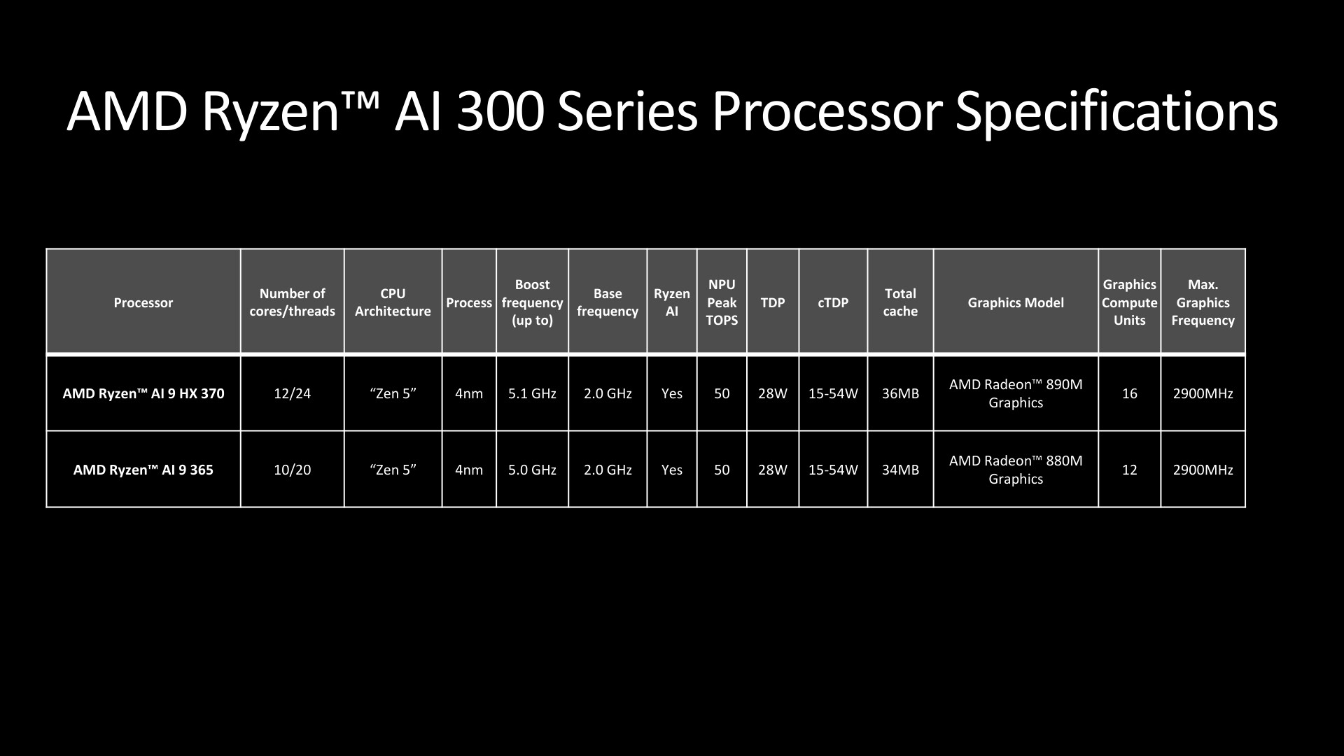 AMD: Ryzen AI 300 exceeds Microsoft Copilot+ PC requirement, beats ...