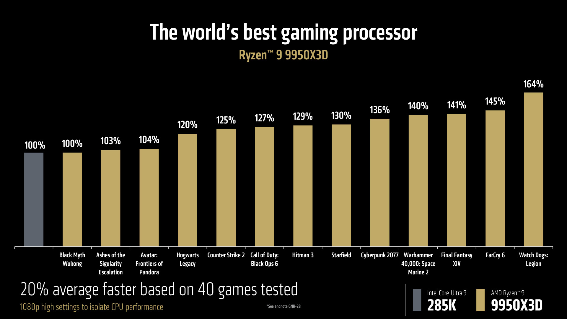 AMD Shares Ryzen 9950X3D Windows 11 Performance Vs 9800X3D 7950X3D AMD Shares Ryzen 9950X3D Windows 11 Performance Vs 9800X3D 7950X3D