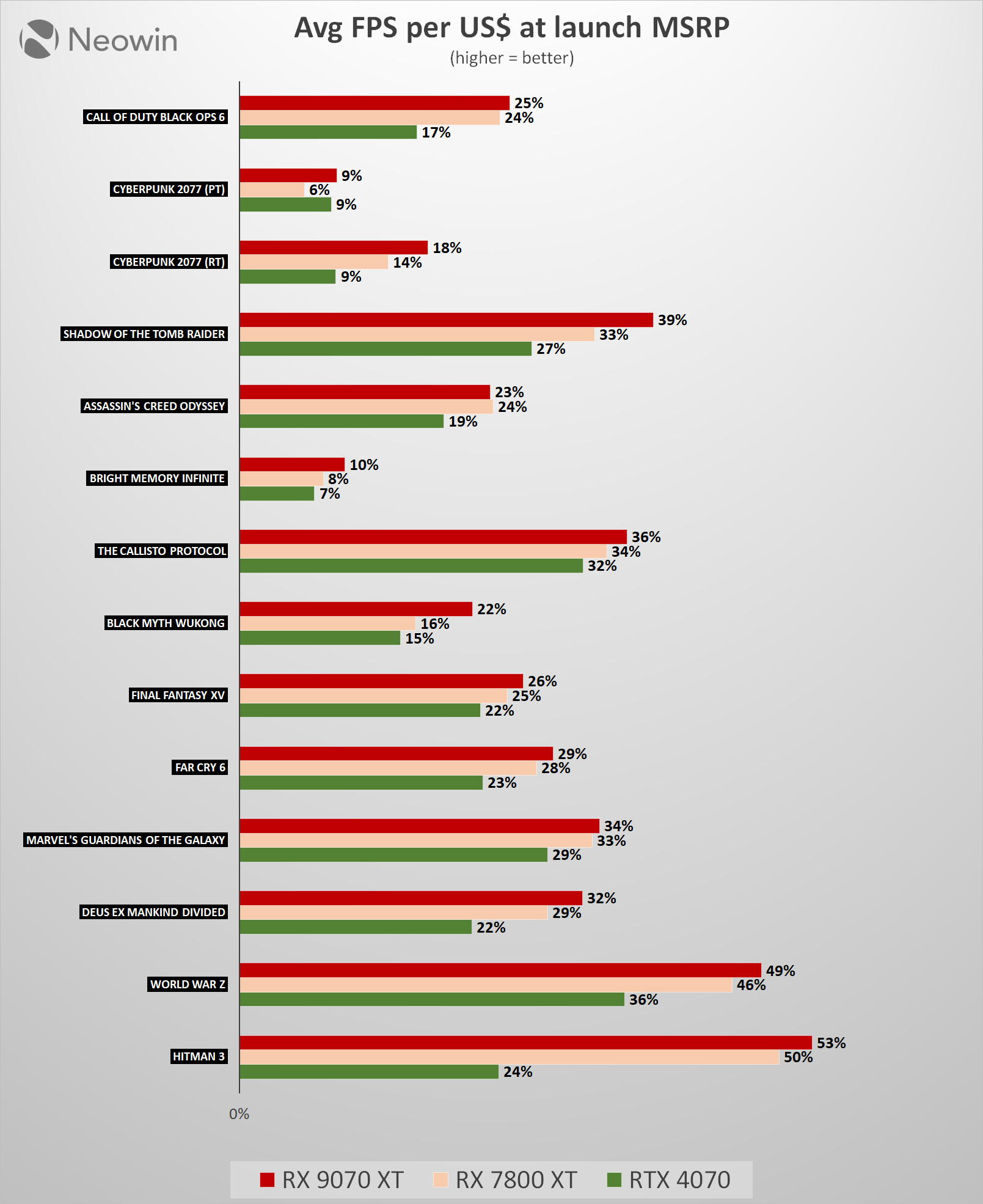 AMD finally gets it just right, RX 9070 XT benchmarked vs 7800 XT & Nvidia RTX 4070 - Neowin