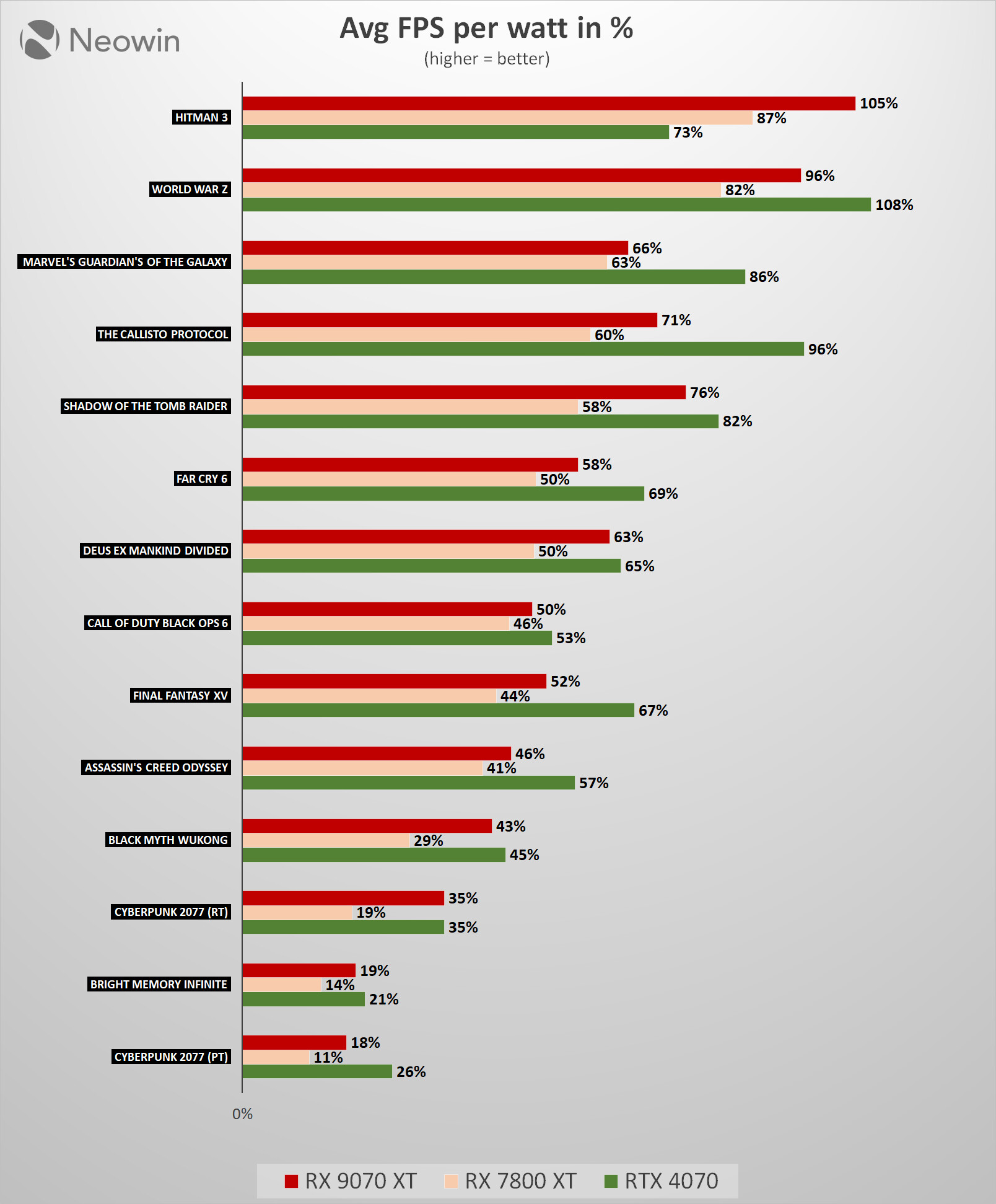 AMD finally gets it just right, RX 9070 XT benchmarked vs 7800 XT & Nvidia RTX 4070 - Neowin