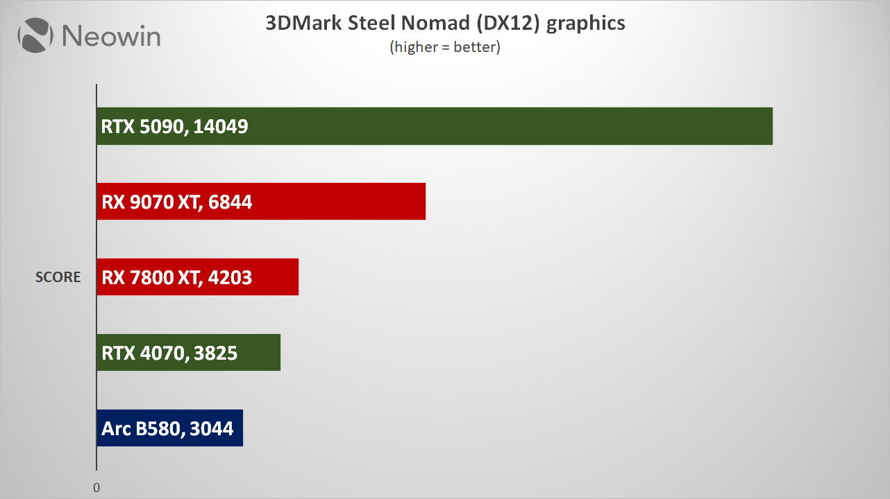 AMD finally gets it just right, RX 9070 XT benchmarked vs 7800 XT ...