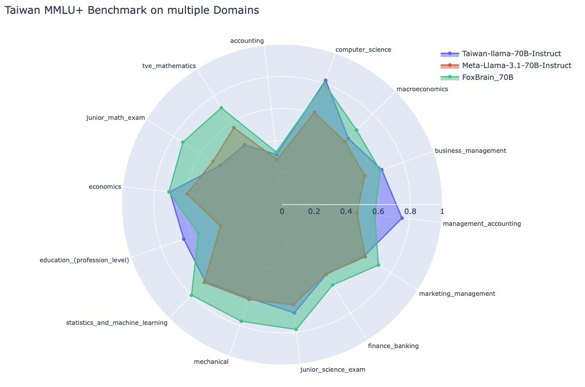 Foxconn unveils its own large language model distilled from Meta's Llama 3.1 - Neowin