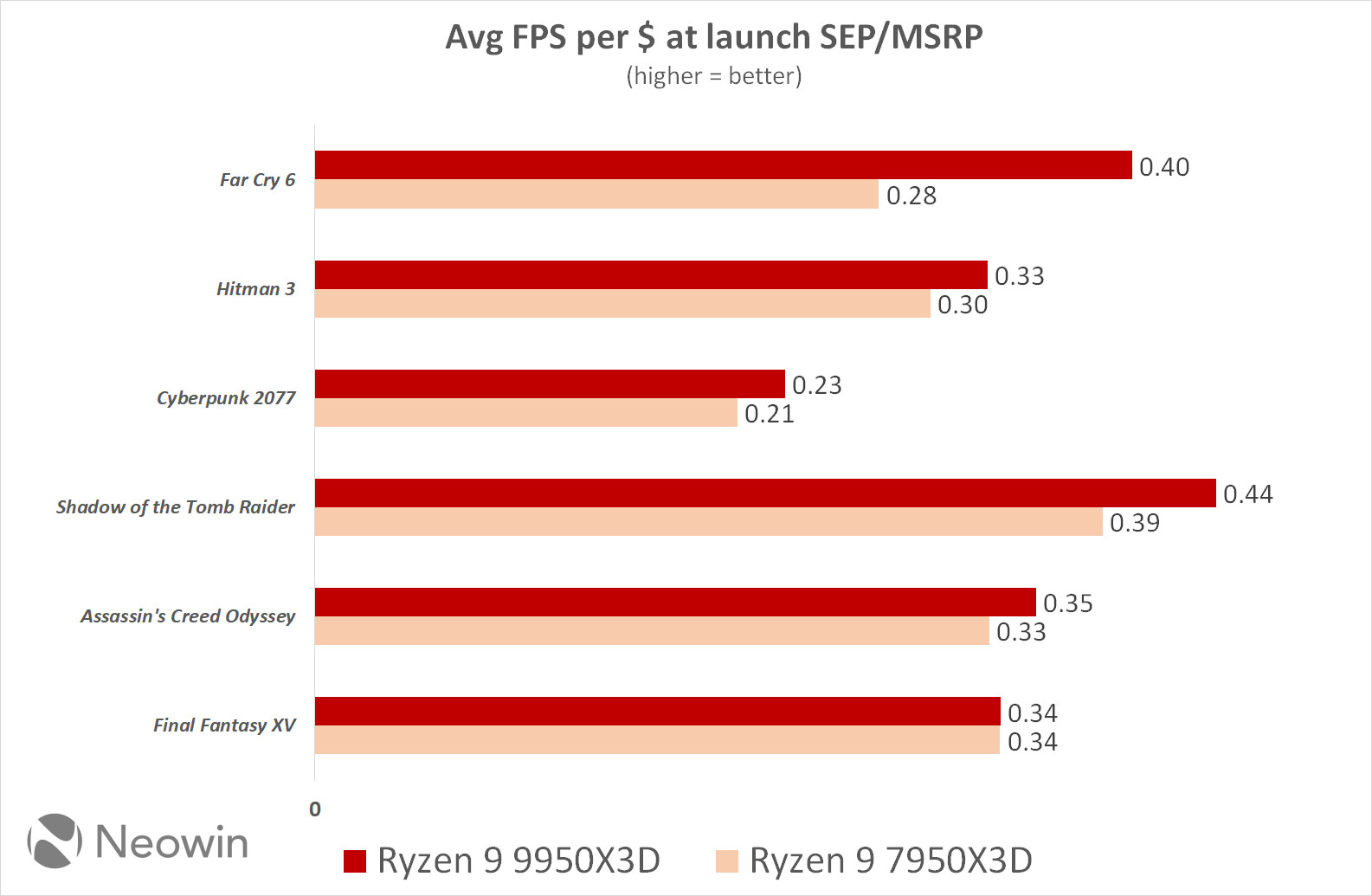 AMD Ryzen 9 9950X3D benchmarked in gaming, and productivity vs 7950X3D ...