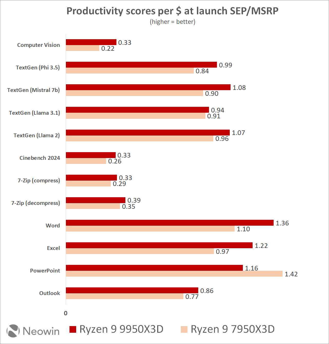 AMD Ryzen 9 9950X3D benchmarked in gaming, and productivity vs 7950X3D - Neowin