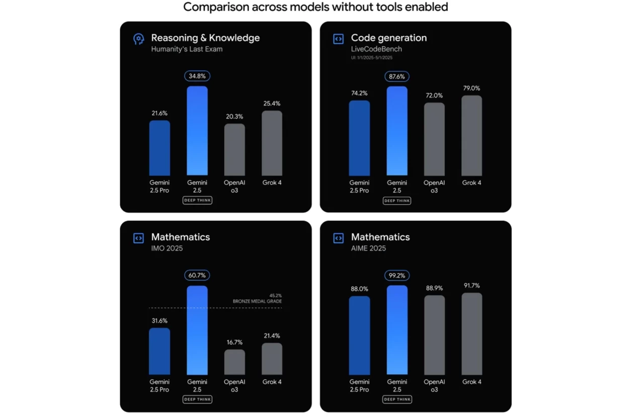 Google launches Gemini 2.5 Deep Think model, beats OpenAI o3 and Grok 4 in performance - Neowin
