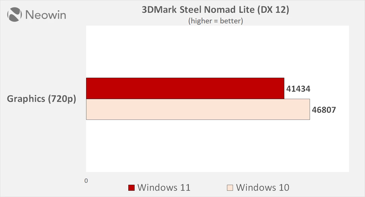 Windows 10 vs Windows 11 2025 performance benchmarks shows holdouts ...