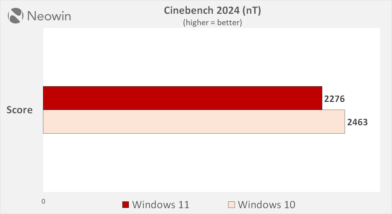 Windows 10 vs Windows 11 2025 performance benchmarks shows holdouts ...