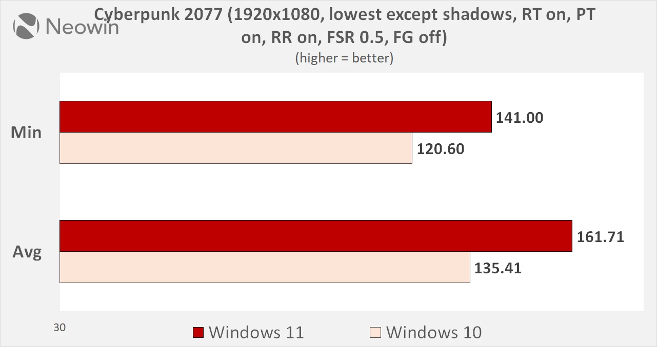 Windows 10 vs Windows 11 2025 performance benchmarks shows holdouts ...