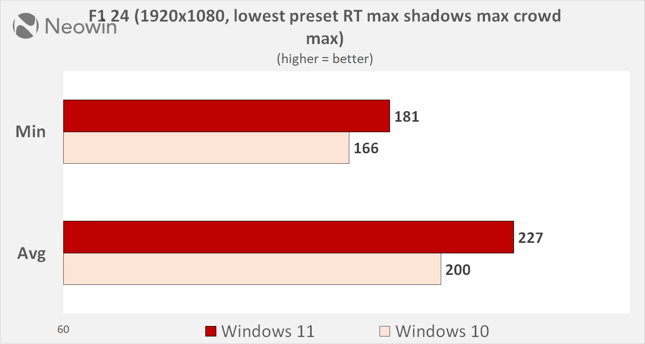 Windows 10 vs Windows 11 2025 performance benchmarks shows holdouts they should upgrade - Neowin